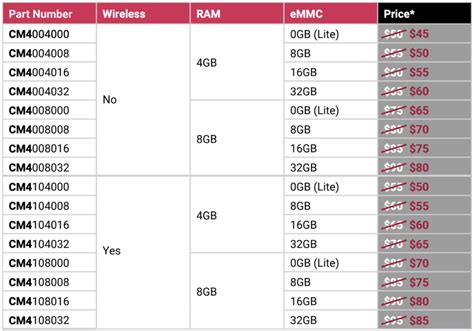 Lower Prices For 4gb And 8gb Compute Module 4 Raspberry Pi