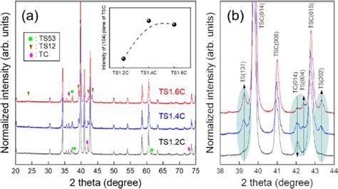 A The Whole And B Enlarged Xrd Patterns Of Ts1 2c Ts1 4c And Ts1 6c Download Scientific