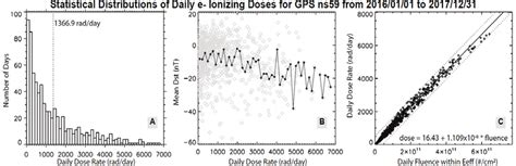 Statistical Characteristics Of Electron Ddrs A Occurrence Download Scientific Diagram
