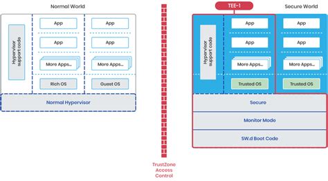 A Guide To Hypervisors And The Trusted Execution Environment Tee Trustonic