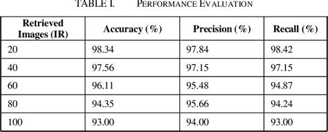 table i from autoencoder and cnn for content based retrieval of