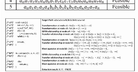 Figure 1 From Detecting Interprocedural Infeasible Paths Via Symbolic Propagation And Dataflow