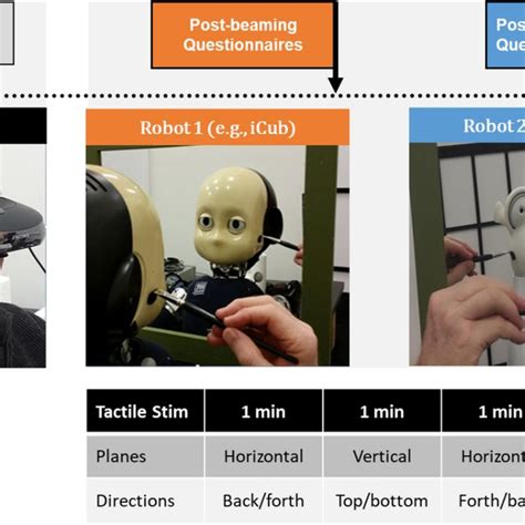 The Robot Setup Illustrating Left The Human Subject With Head Mounted