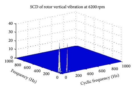The Spectral Correlation Density Of The Lateral Vibration Of The Shaft Download Scientific