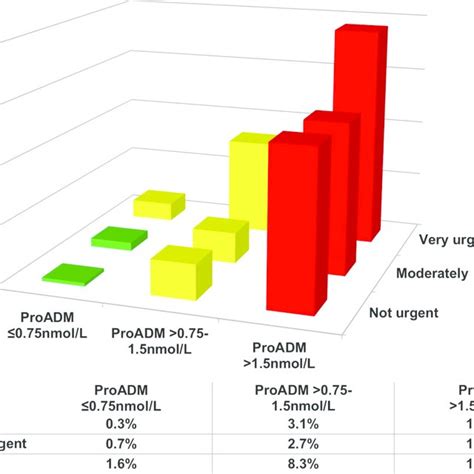 observed risk assessment combining initial emergency department triage