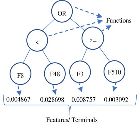 A Sample Binary Classification Tree Employe D By The Gp Model Where The