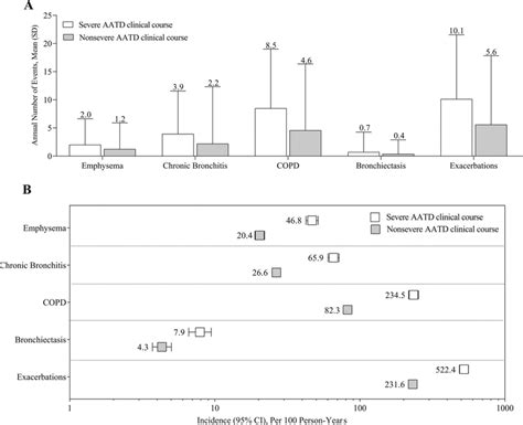 Annual Number A And Incidence B Of Aatd Associated Pes During The Download Scientific