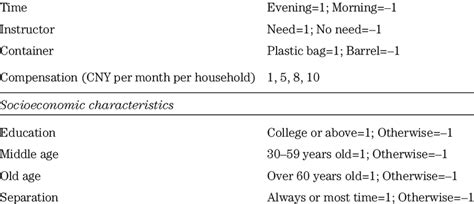 Variables Included In The Latent Class Model And Coding Of Levels