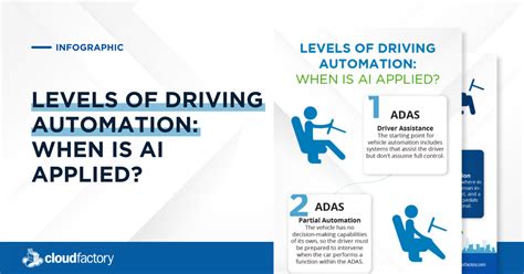 Levels Of Driving Automation When Is Ai Applied [infographic]