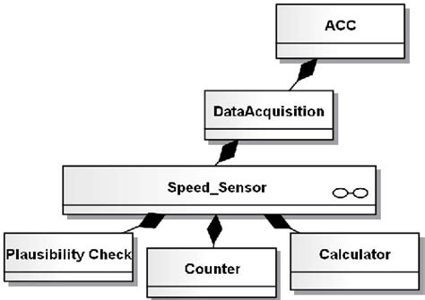 Figure 1 From A Consistency Check Algorithm For Component Based Refinements Of Fault Trees