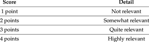 Content Validity Evaluation Criteria For Osc Dfma Items Download Scientific Diagram