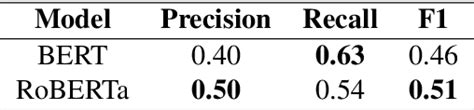 Table 3 From Large Language Models On Fine Grained Emotion Detection Dataset With Data