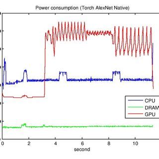 Torch S Power Consumption With Native GPU Download Scientific Diagram