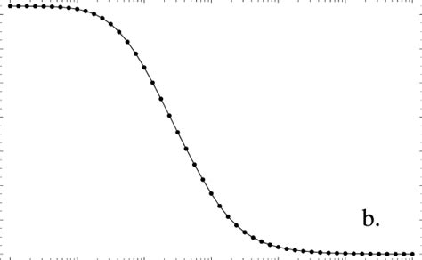 plot a of the order parameter q and b of the vertical range r vs