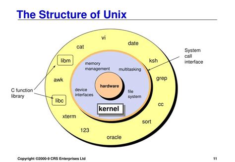Ppt Linux Programming Powerpoint Presentation Free Download Id4321241