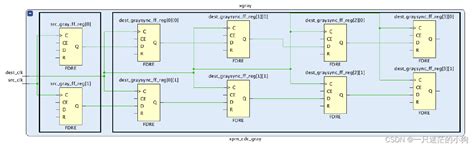 Chapter 6 Cdc Constraints（ug903）ugcdc Csdn博客