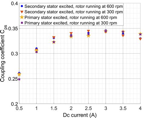 Measured Coupling Coefficient At Different Dc Excitations Of Primary Download Scientific