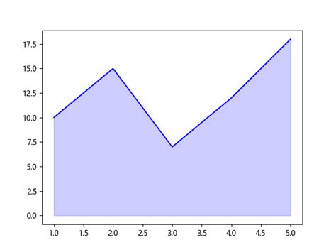 【matplotlib】pltplot 函数：折线图（line Plot）plt 折线图 Csdn博客