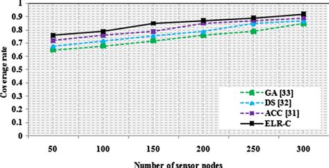 Coverage Rate Analysis With Sensor Nodes Download Scientific Diagram