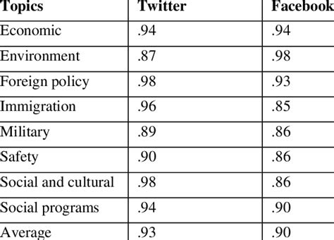 cohen s kappa scores for intercoder reliability download scientific