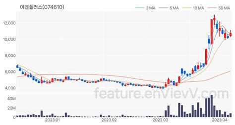 특징주 이엔플러스 주가와 차트 분석 20230407 Envievv 특징주 분석