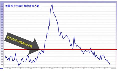 什麼是「美國初次申請失業救濟金人數」？