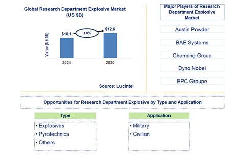 Research Department Explosive Market Report Trends Forecast And