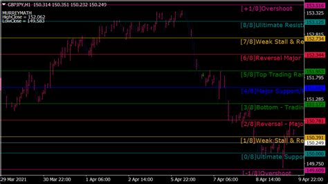 Support Resistance Levels Indikator Mt4 Indicators Mq4 And Ex4