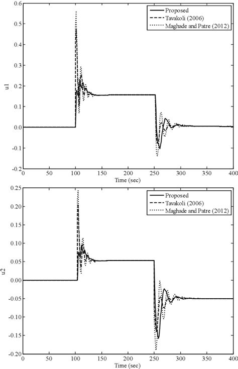 Figure 1 From Design Of Decentralized Pid Controller With The Root