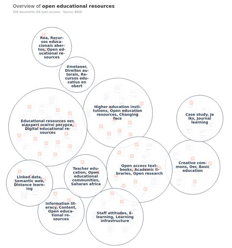 Overview Of Research On Open Educational Resources Open Knowledge Maps