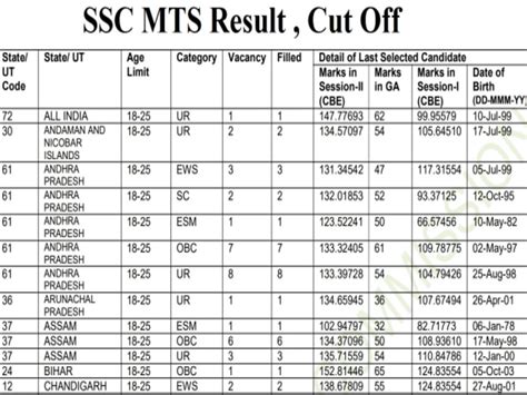 SSC MTS Result Cut Off SSC MTS Havaldar Exam Final Result Declared Check Cutoff Score Marks