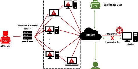 Securing Net Core Api From Ddos Attack Dev Community
