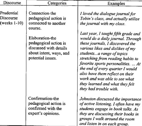 Typology Of Discourse Types Download Table
