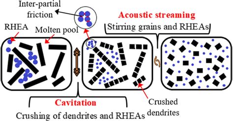 Schematic Of The Effect Of Ultrasonic Field On Microstructure Processing Download Scientific
