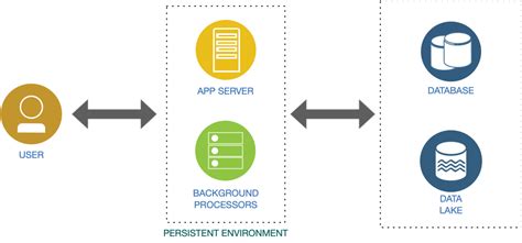 Implementing Long Running Serverless Functions With Aws Lambda