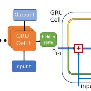 Gated Recurrent Unit Recurrent Neural Network Download Scientific Diagram