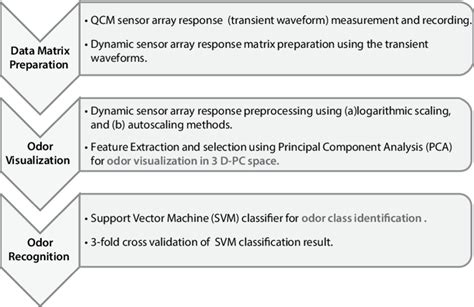 15 Mip Qcm Sensor Array Response Analysis Flow Chart Download