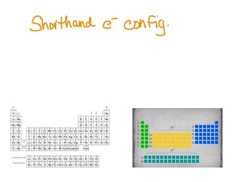 Periodic Table Shorthand Electron Configuration