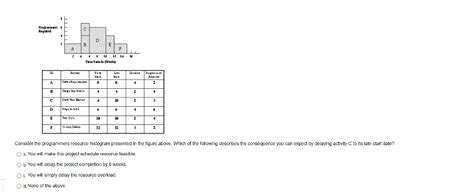 solved consider the programmers resource hlstogram presented