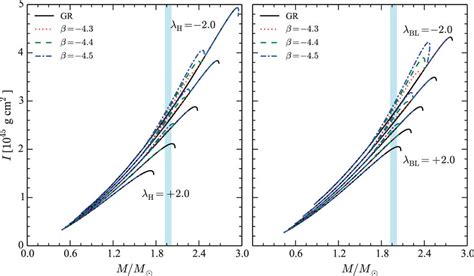 Same As Figure 2 But In Scalartensor Theories With Different Values
