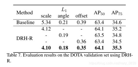 Cvpr2020 论文阅读——dynamic Refinement Network For Oriented And Densely Packed Object Detection Csdn博客