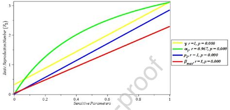 2 Correlation Between Basic Reproduction Number R 0 And Sensitive