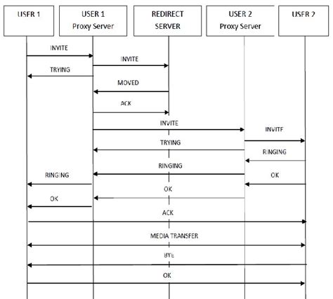Simple Sip Call Procedure 9 Download Scientific Diagram