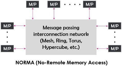 difference between multiprocessor and multicomputer with comparison