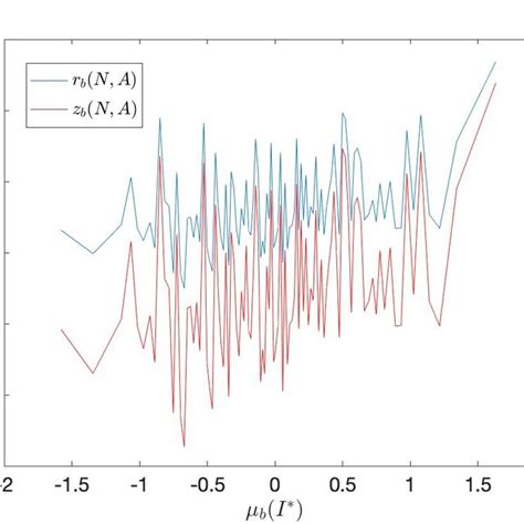 Figure S 9 Estimate Of The Conditional Correlation Coefficient Ccc