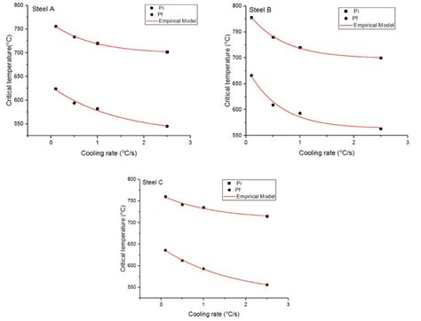 Critical Temperatures As Cooling Rate Functions Empirical Model Fitted