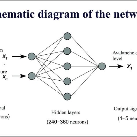 A Schematic Diagram Of The Artificial Neural Network Download Scientific Diagram