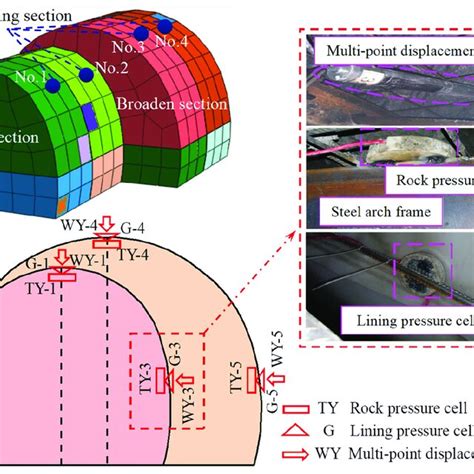 Layout Of Monitoring Sections Monitoring Points And Monitoring Download Scientific Diagram