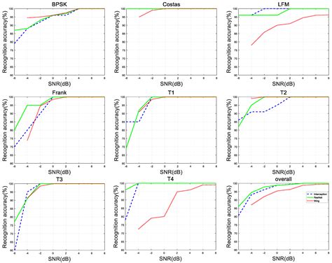 Symmetry Free Full Text Lpi Radar Waveform Recognition Based On Deep Convolutional Neural