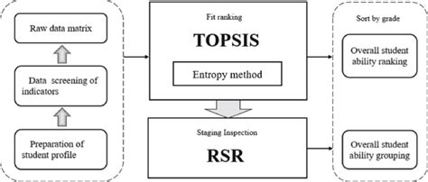 Comprehensive Quality Evaluation Model Based On Big Data Download